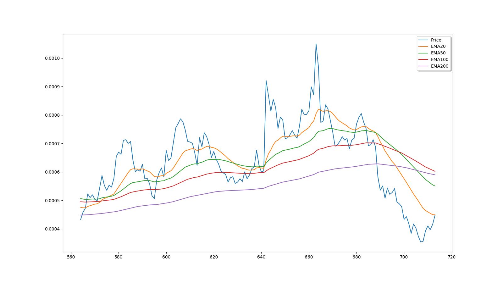 Toshi Exponential Moving Averages
