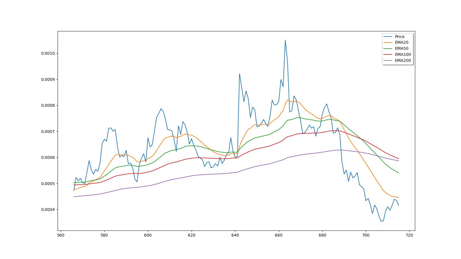 Toshi Exponential Moving Averages