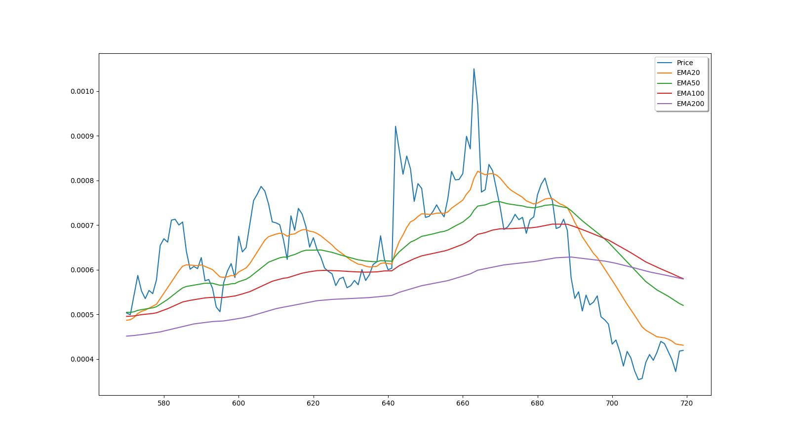 Toshi Exponential Moving Averages