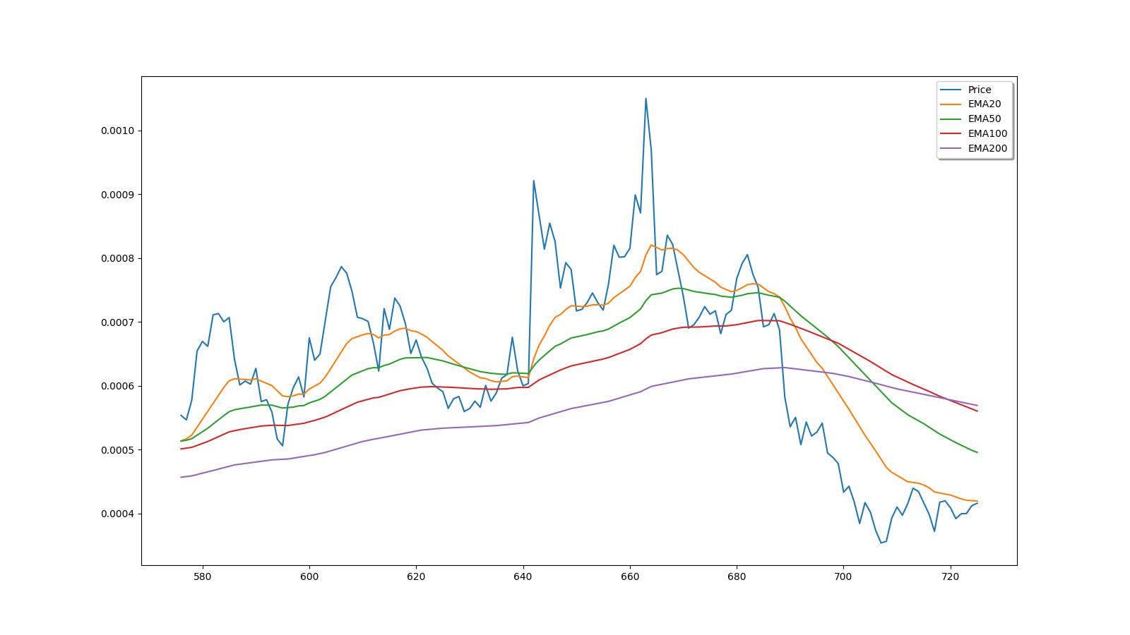 Toshi Exponential Moving Averages