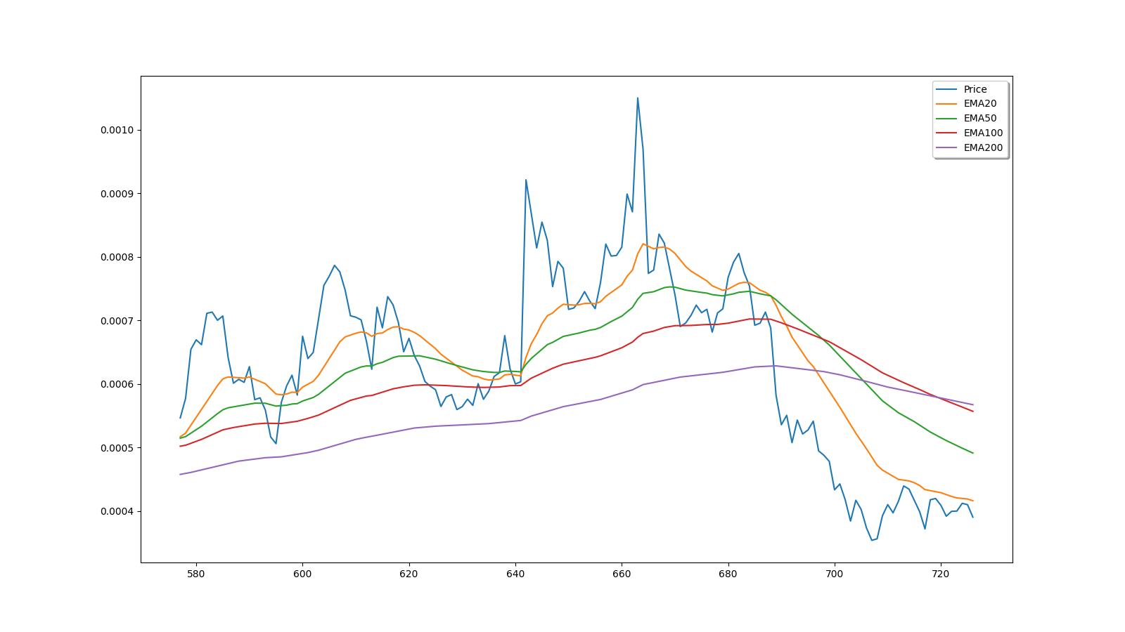 Toshi Exponential Moving Averages