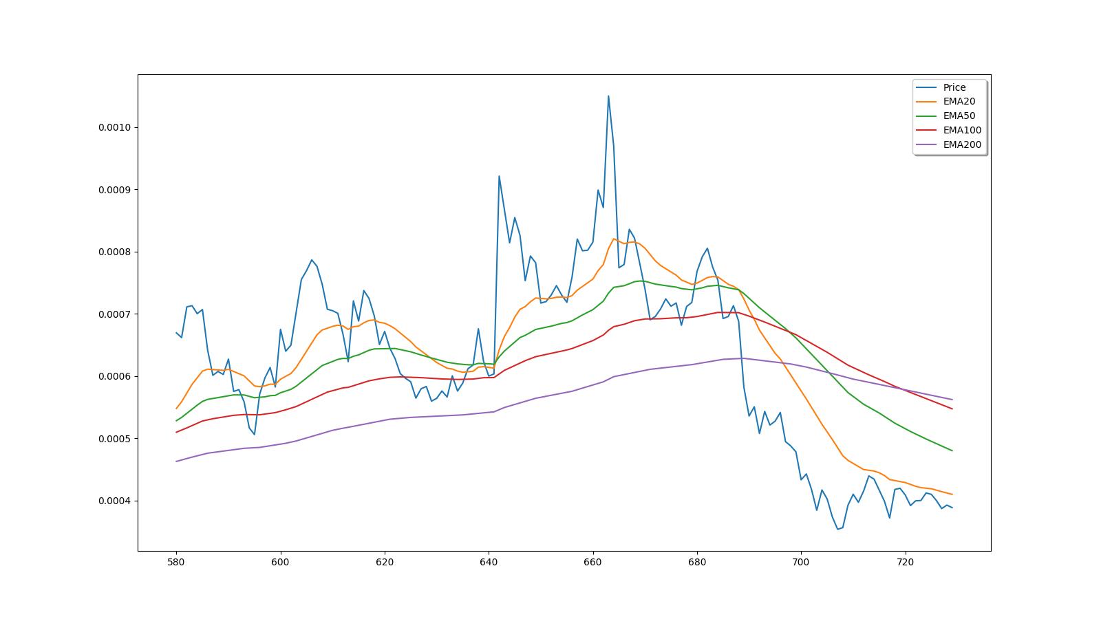 Toshi Exponential Moving Averages