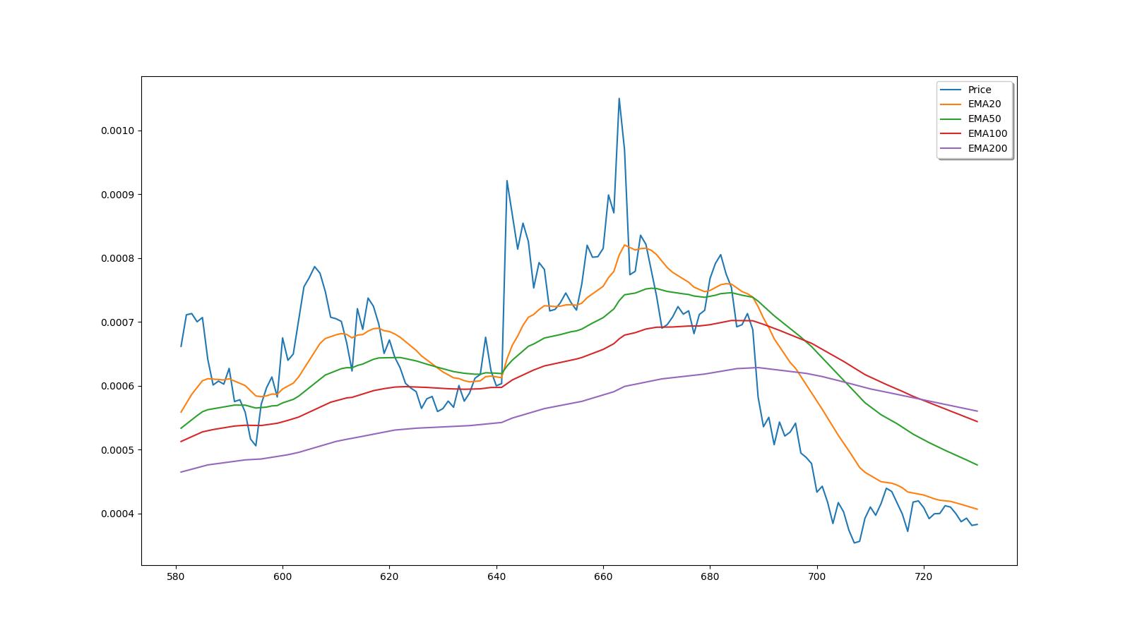 Toshi Exponential Moving Averages