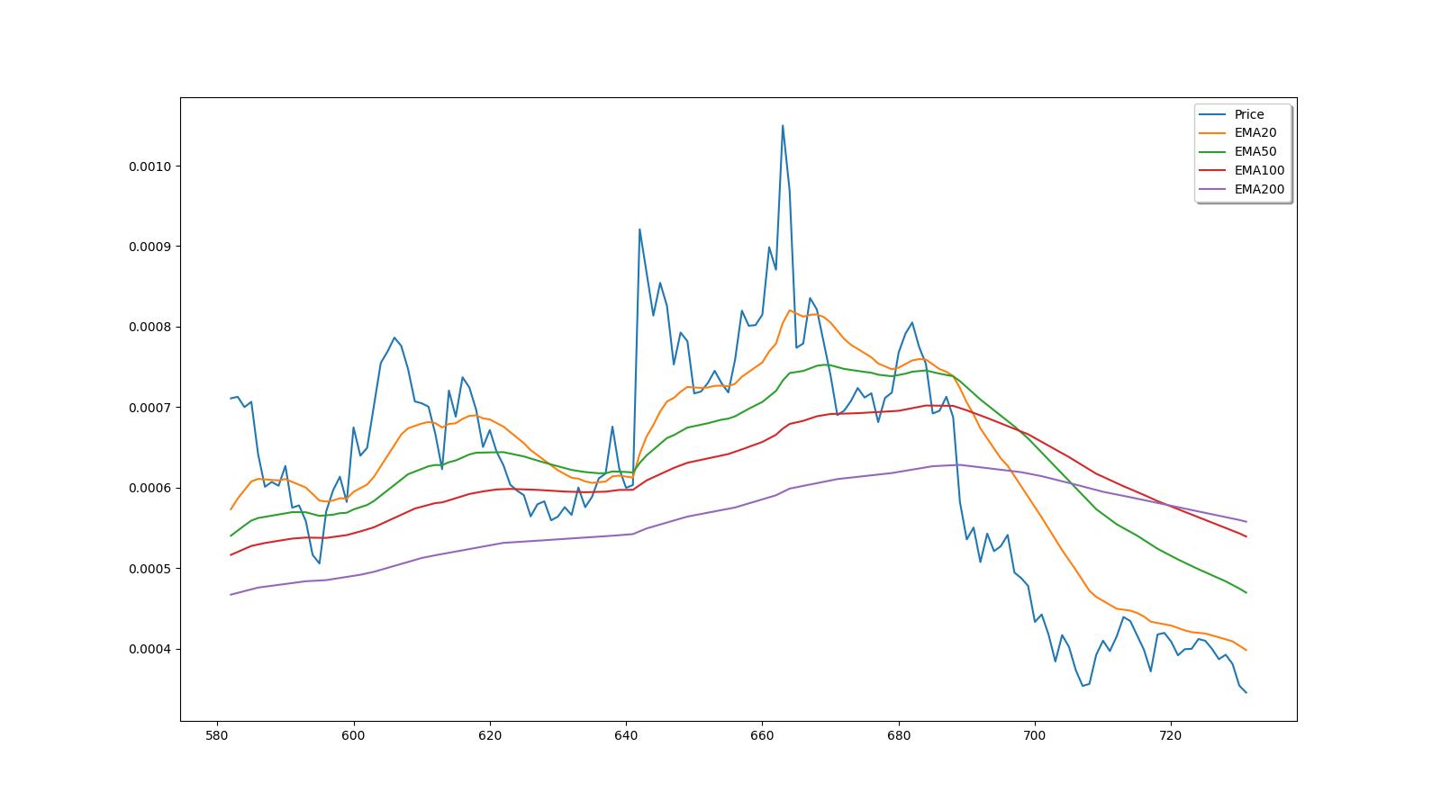Toshi Exponential Moving Averages