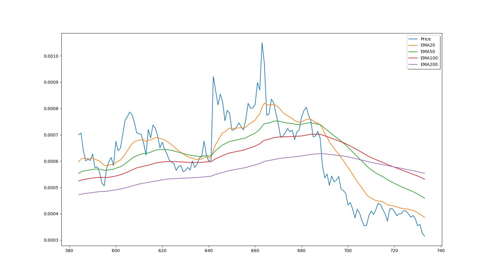 Toshi Exponential Moving Averages