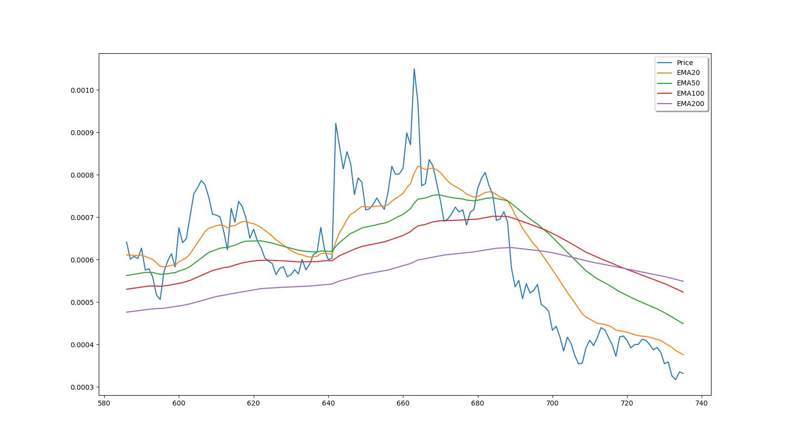 Toshi Exponential Moving Averages