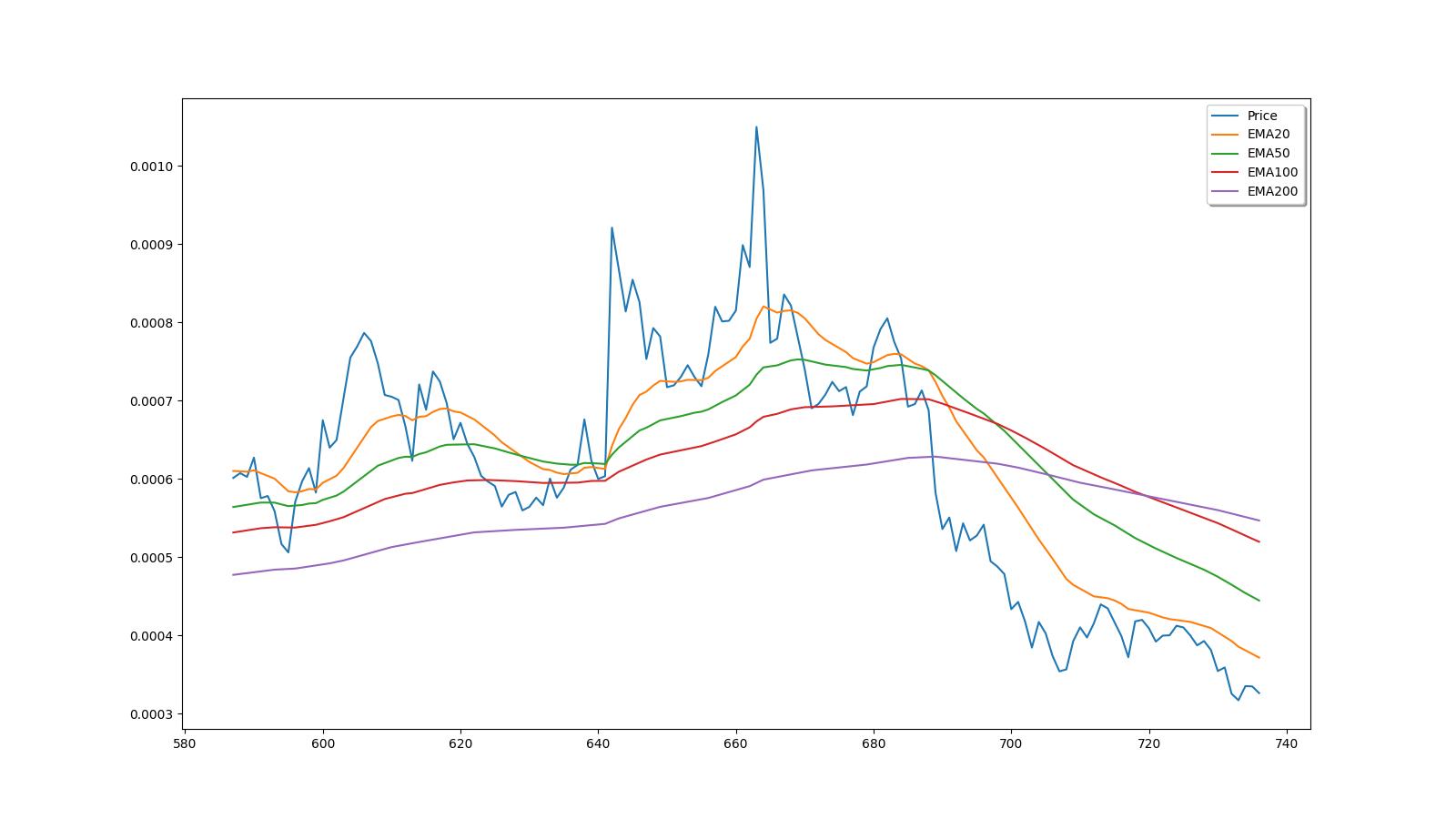 Toshi Exponential Moving Averages