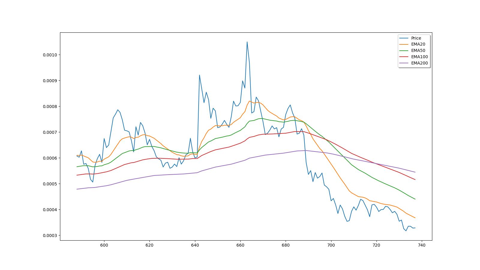 Toshi Exponential Moving Averages