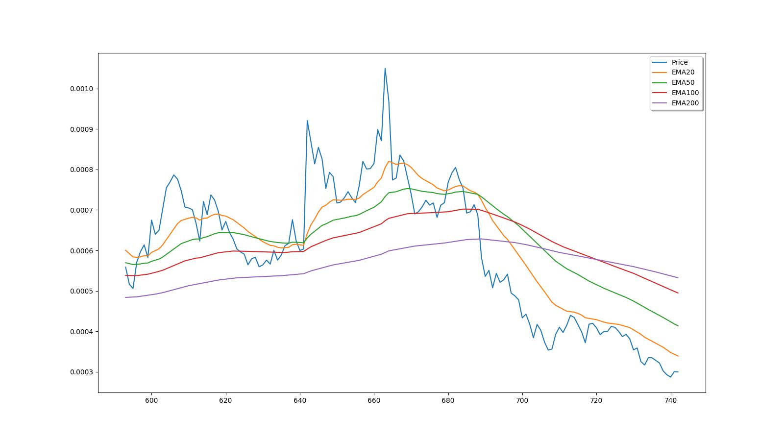 Toshi Exponential Moving Averages
