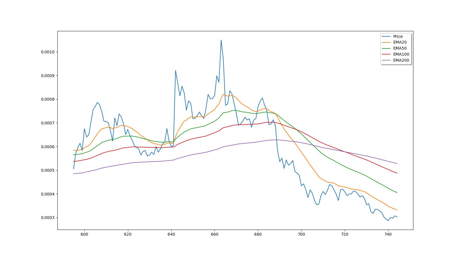 Toshi Exponential Moving Averages