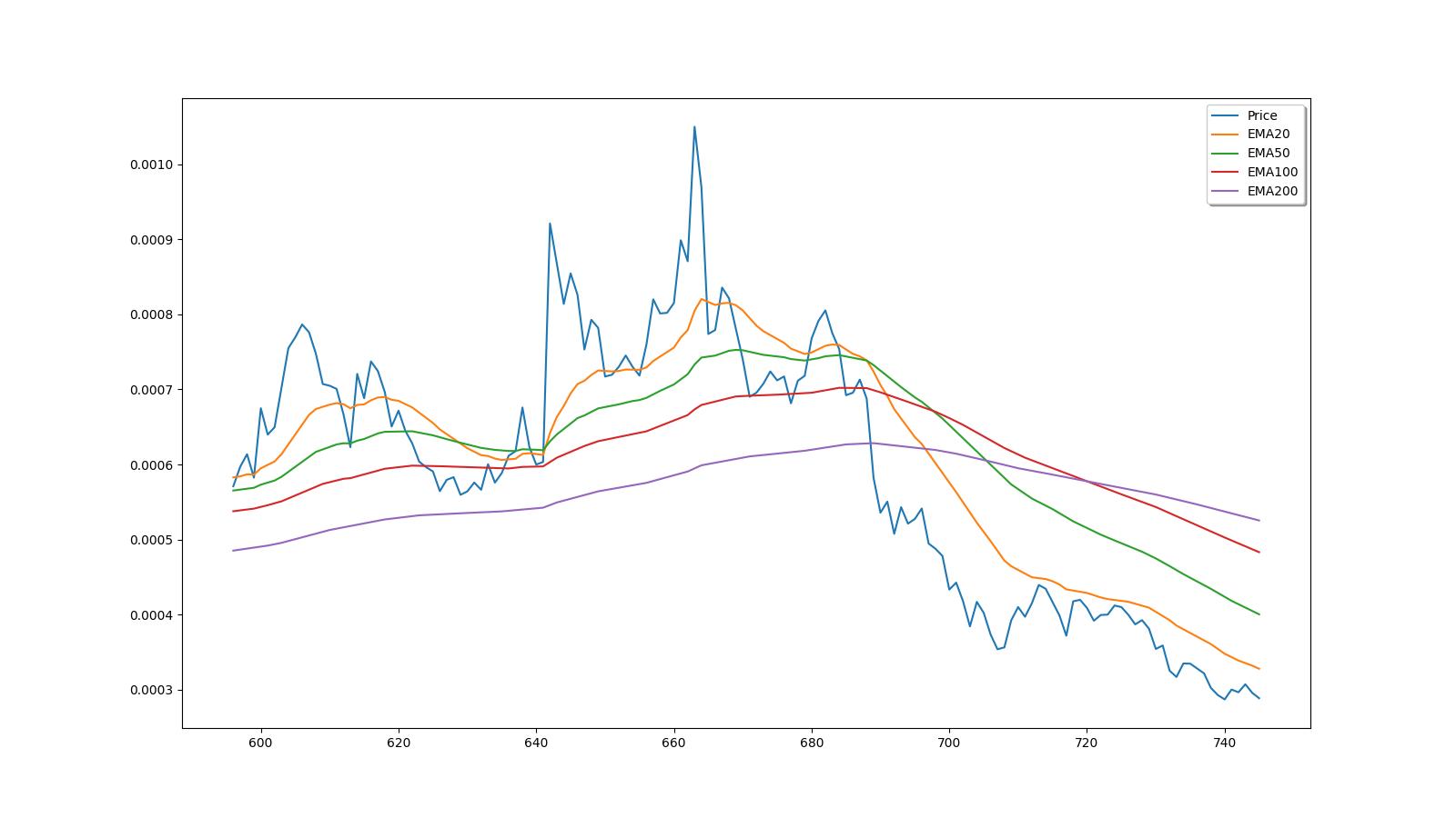 Toshi Exponential Moving Averages