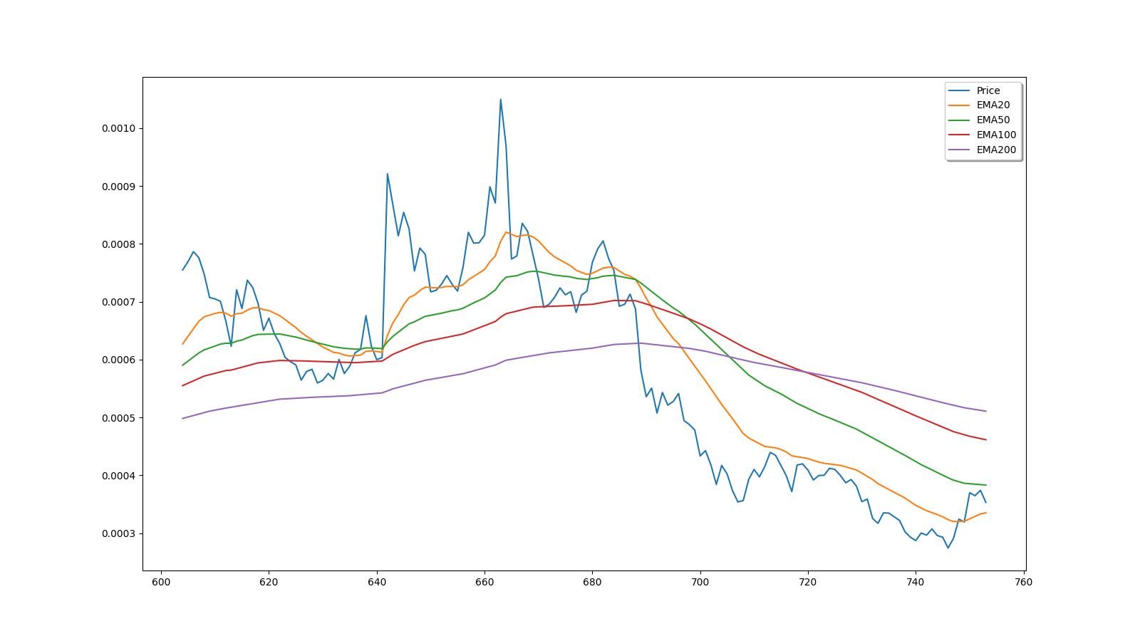 Toshi Exponential Moving Averages