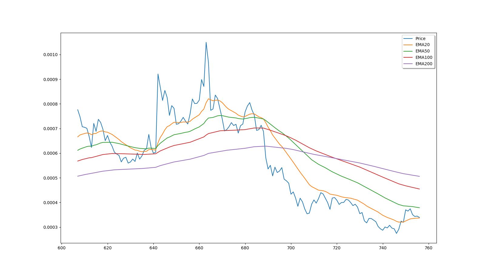 Toshi Exponential Moving Averages