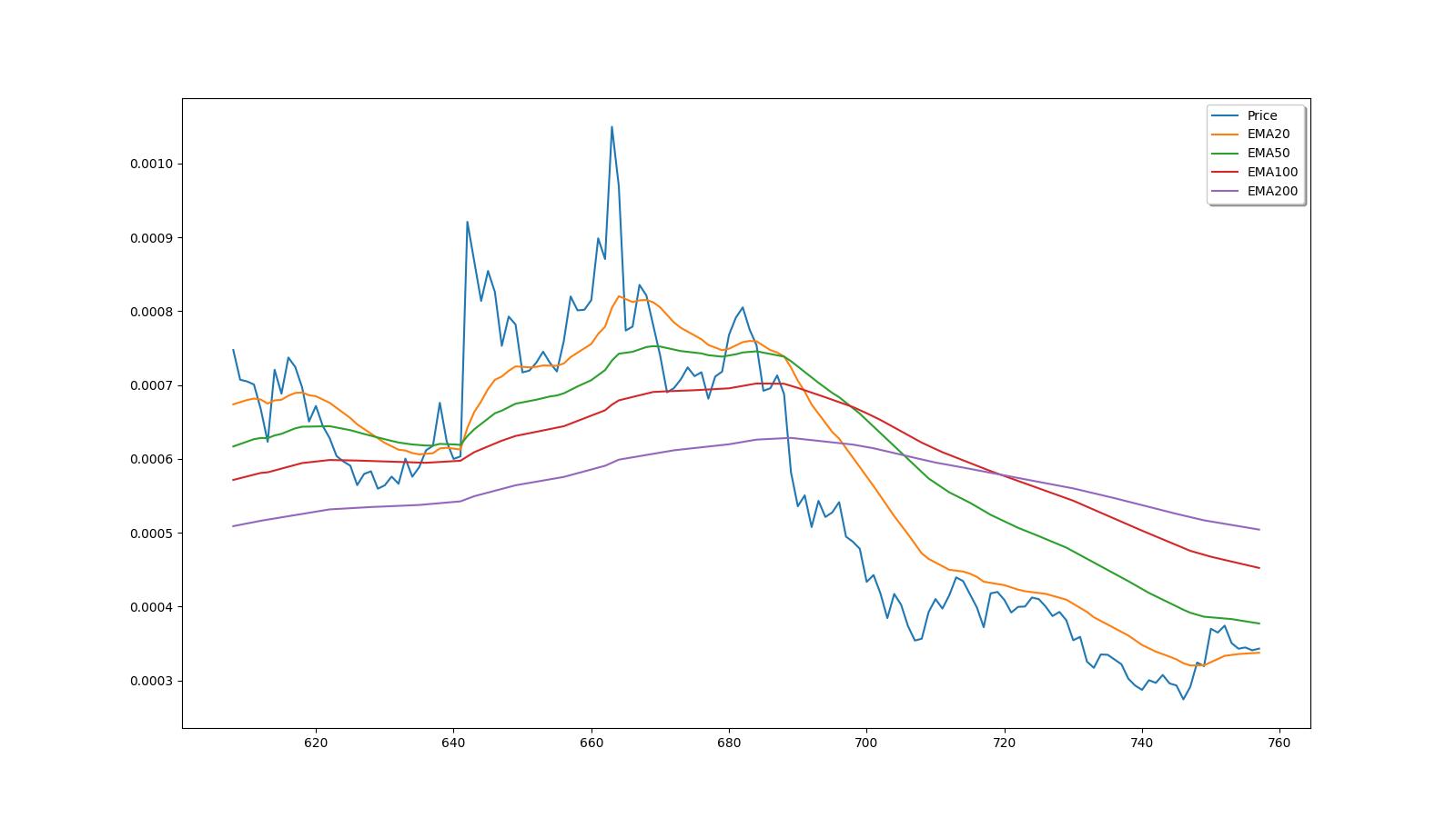 Toshi Exponential Moving Averages