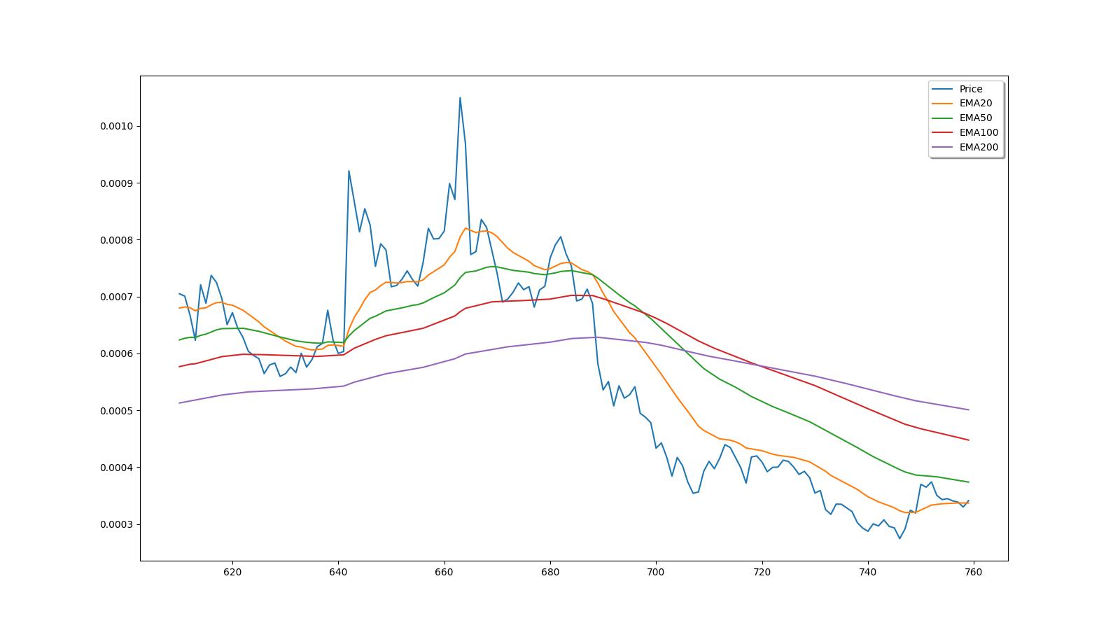 Toshi Exponential Moving Averages