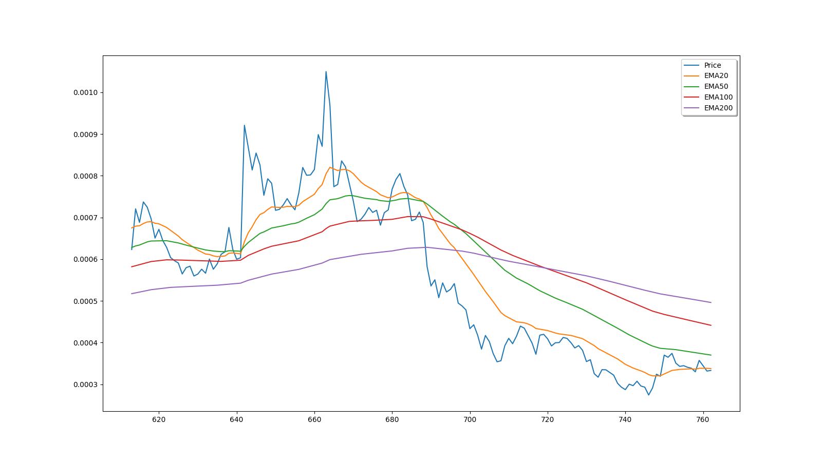 Toshi Exponential Moving Averages