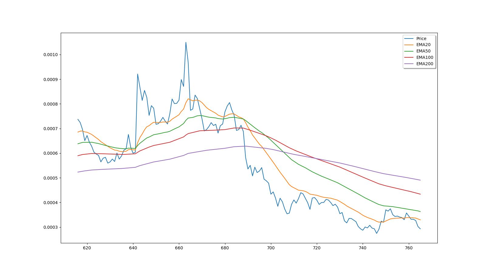 Toshi Exponential Moving Averages