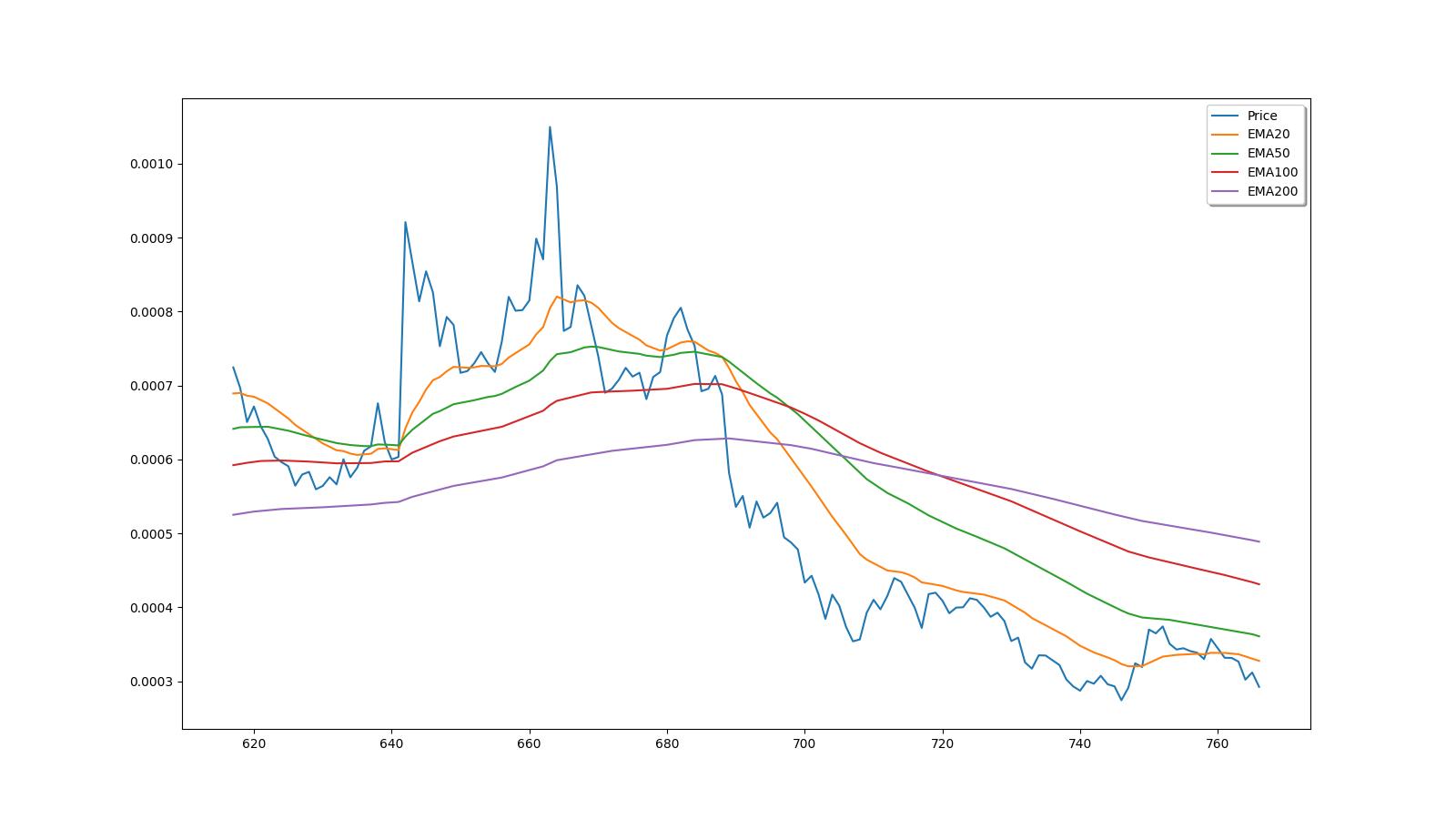 Toshi Exponential Moving Averages