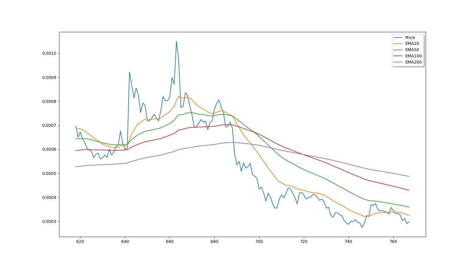 Toshi Exponential Moving Averages
