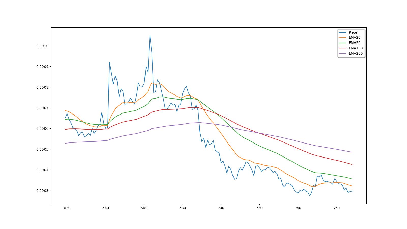 Toshi Exponential Moving Averages