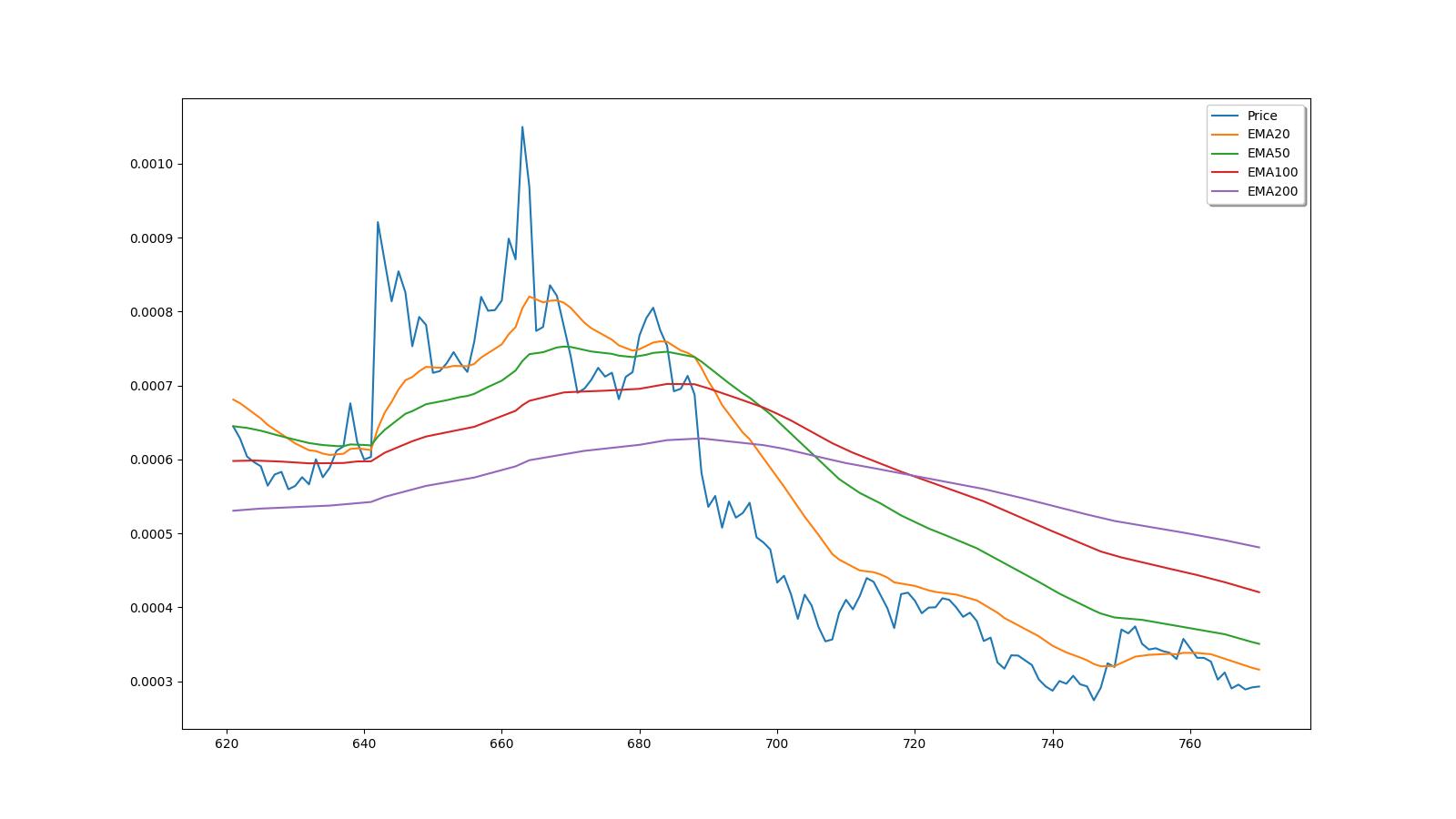 Toshi Exponential Moving Averages