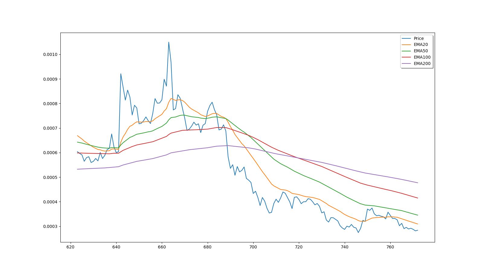 Toshi Exponential Moving Averages