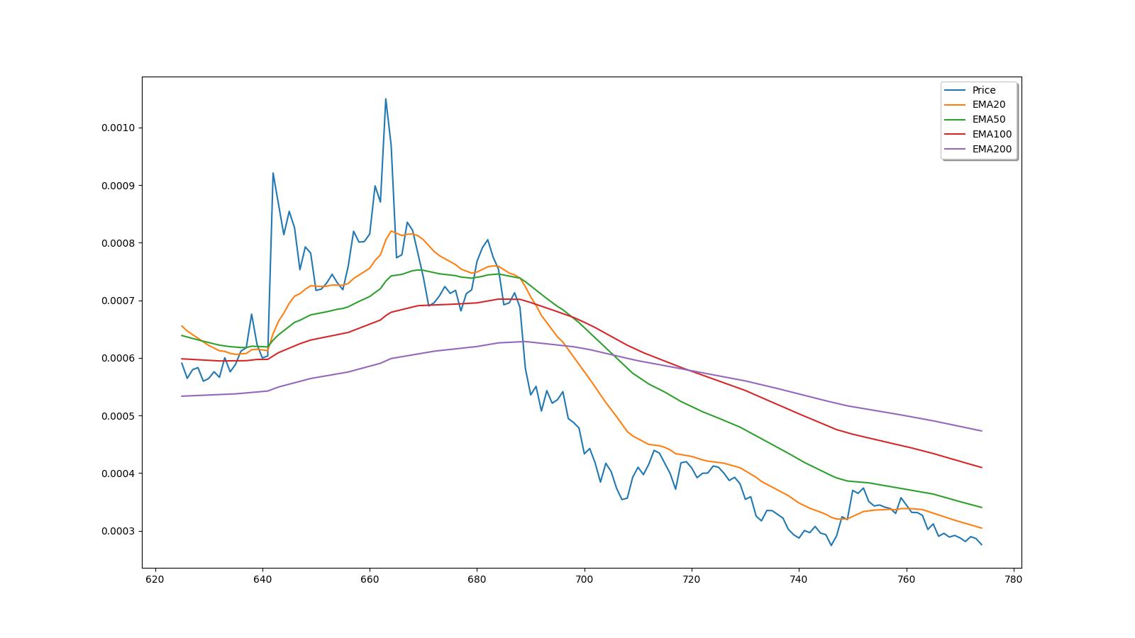 Toshi Exponential Moving Averages