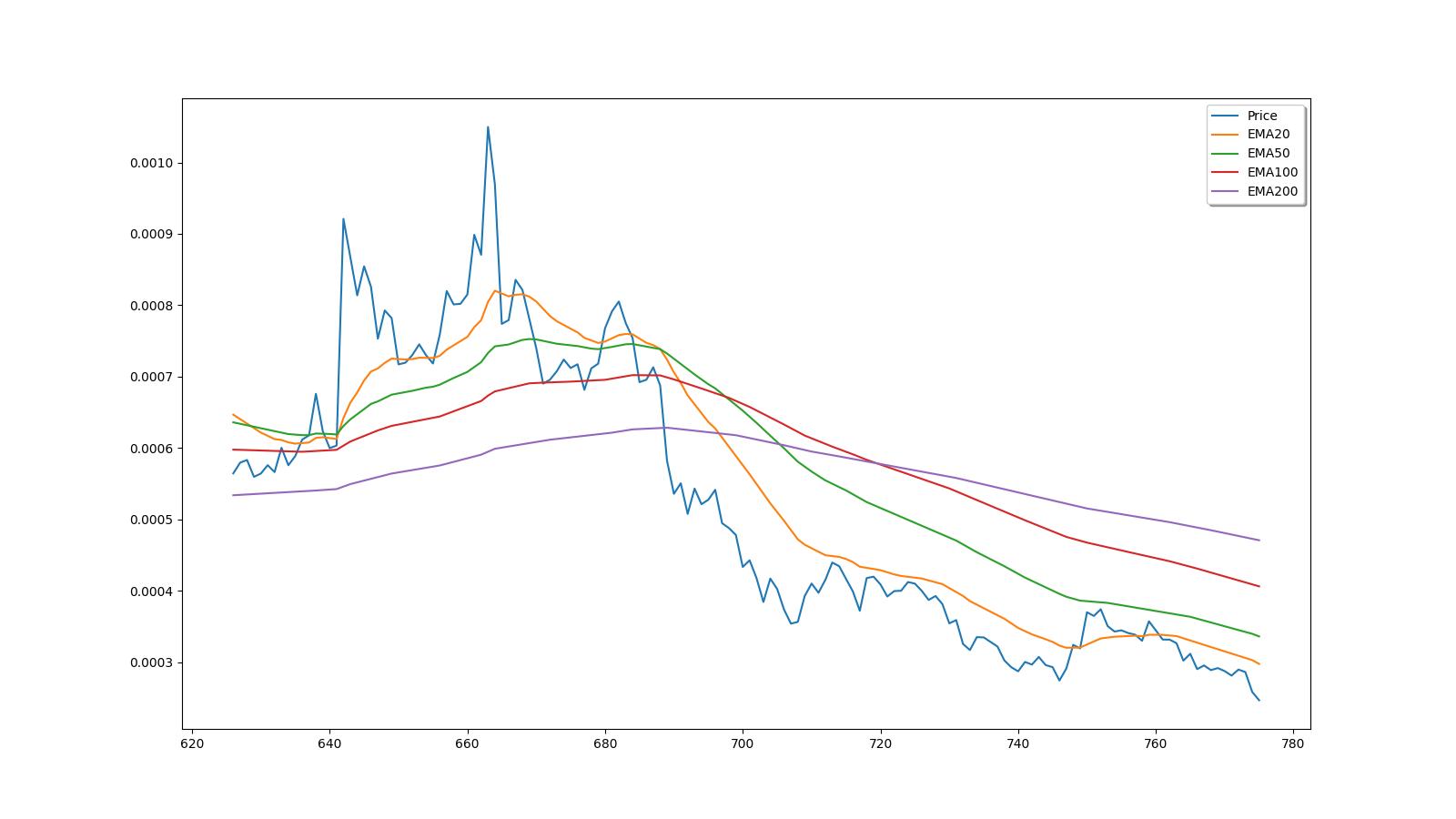 Toshi Exponential Moving Averages