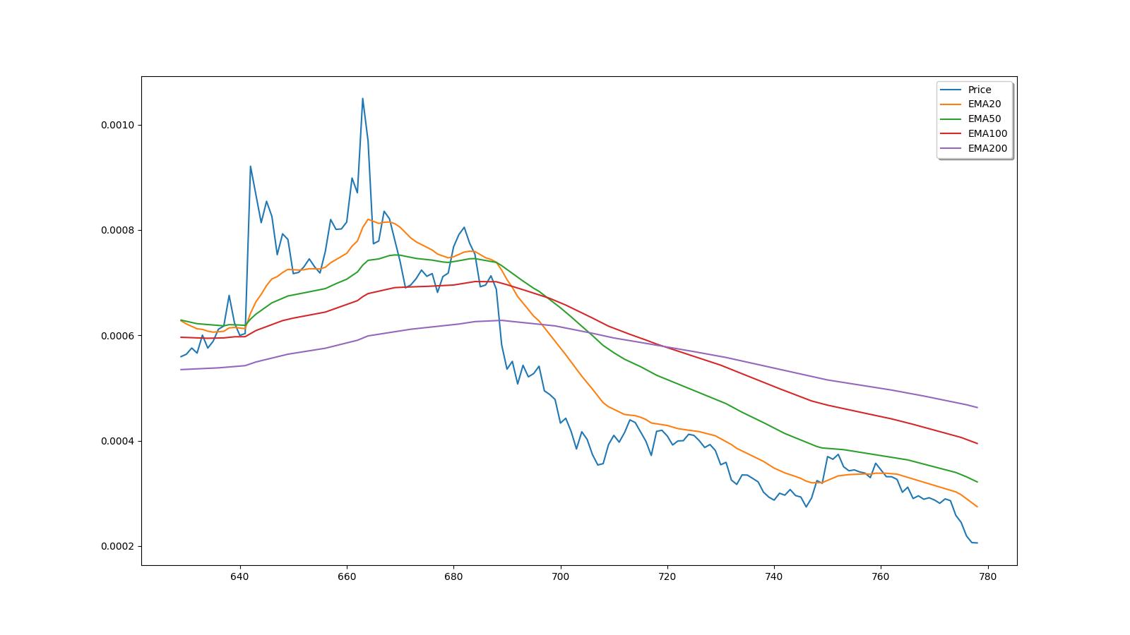Toshi Exponential Moving Averages