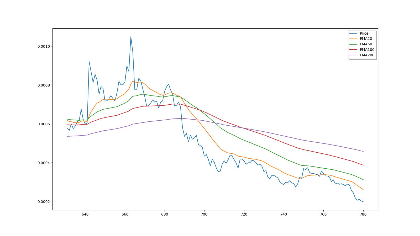 Toshi Exponential Moving Averages