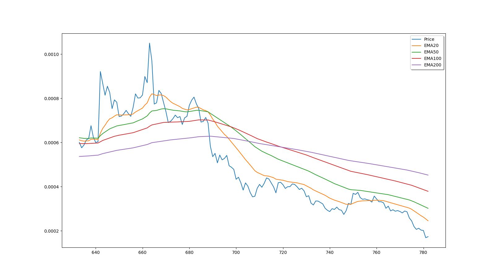 Toshi Exponential Moving Averages