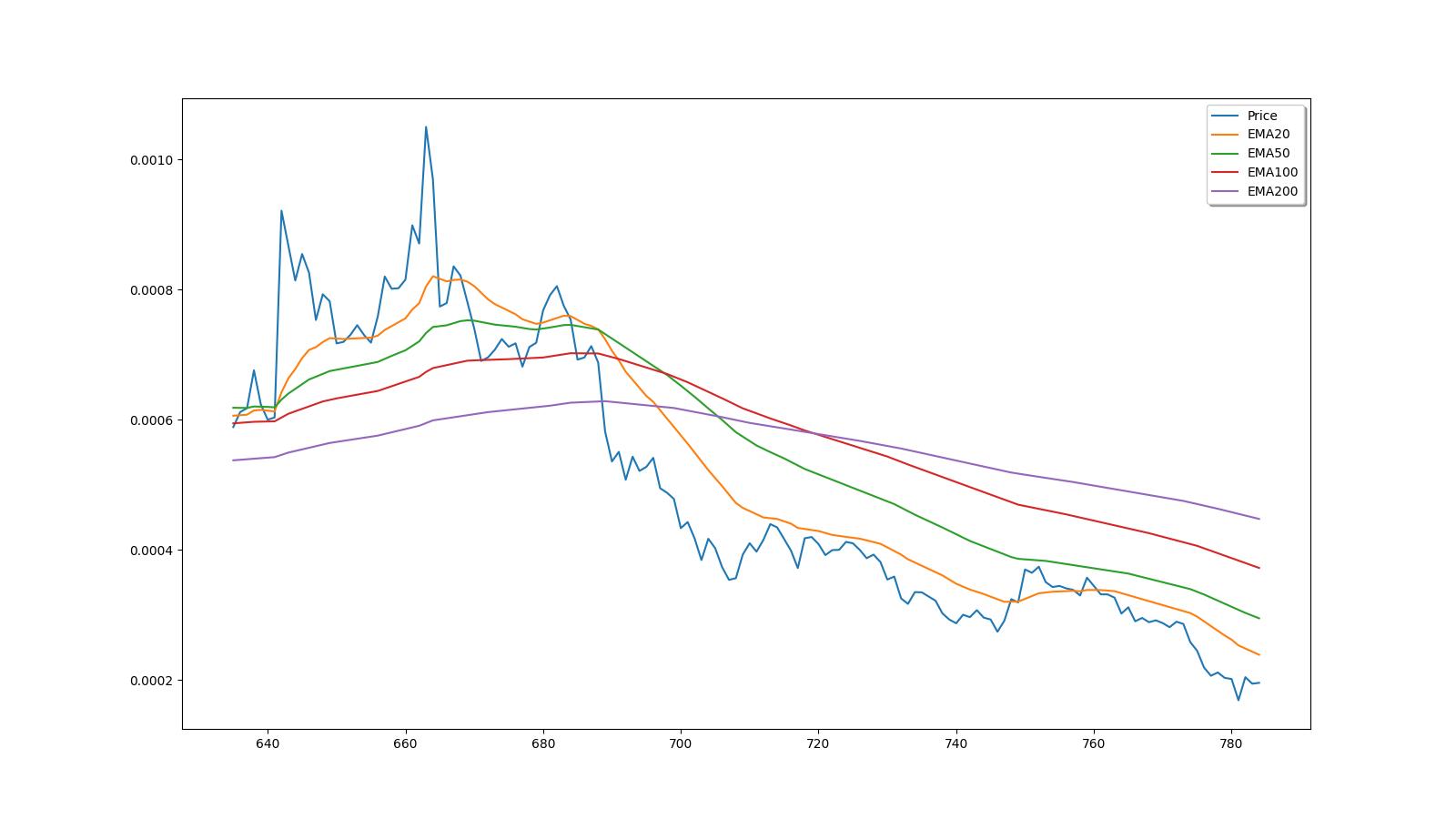 Toshi Exponential Moving Averages