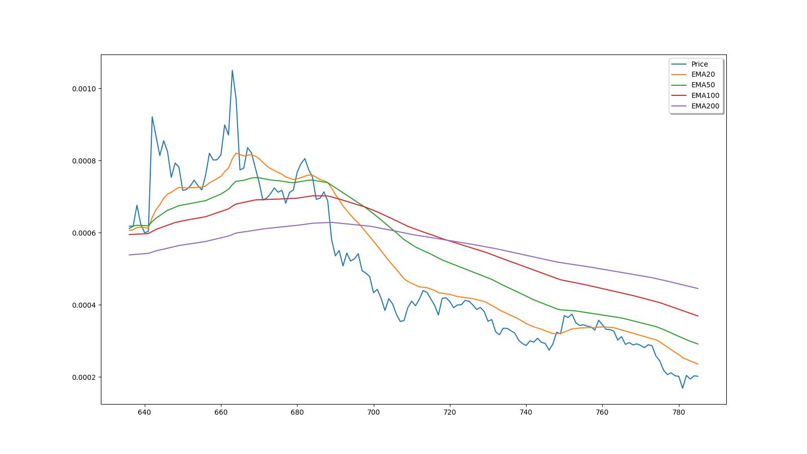 Toshi Exponential Moving Averages