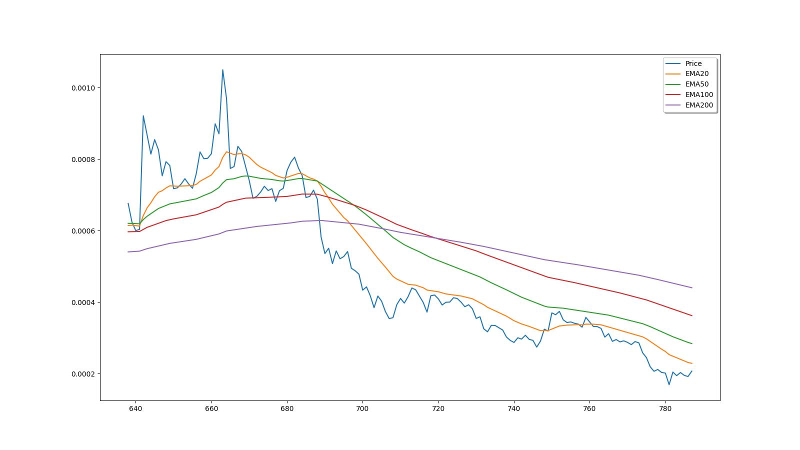 Toshi Exponential Moving Averages