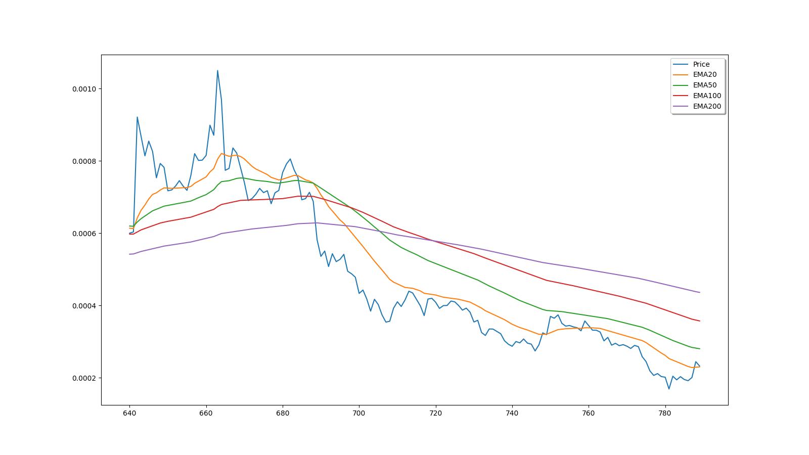 Toshi Exponential Moving Averages