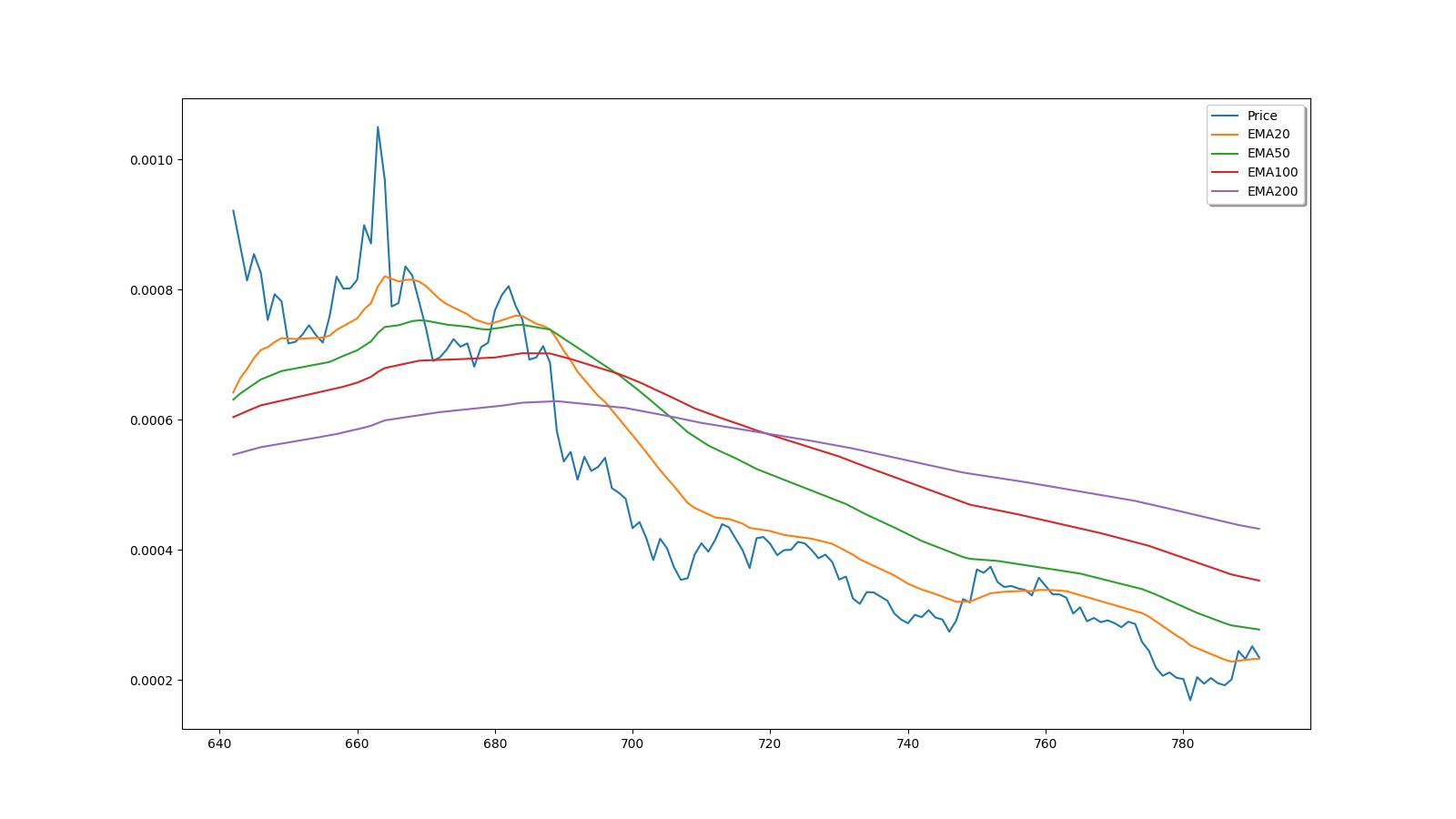 Toshi Exponential Moving Averages