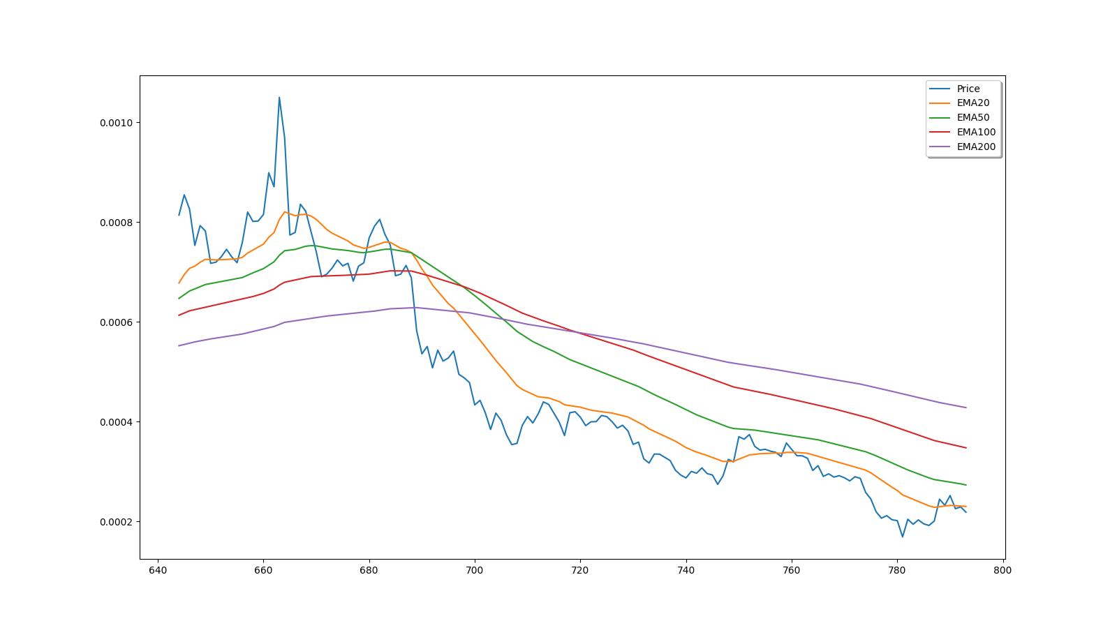 Toshi Exponential Moving Averages