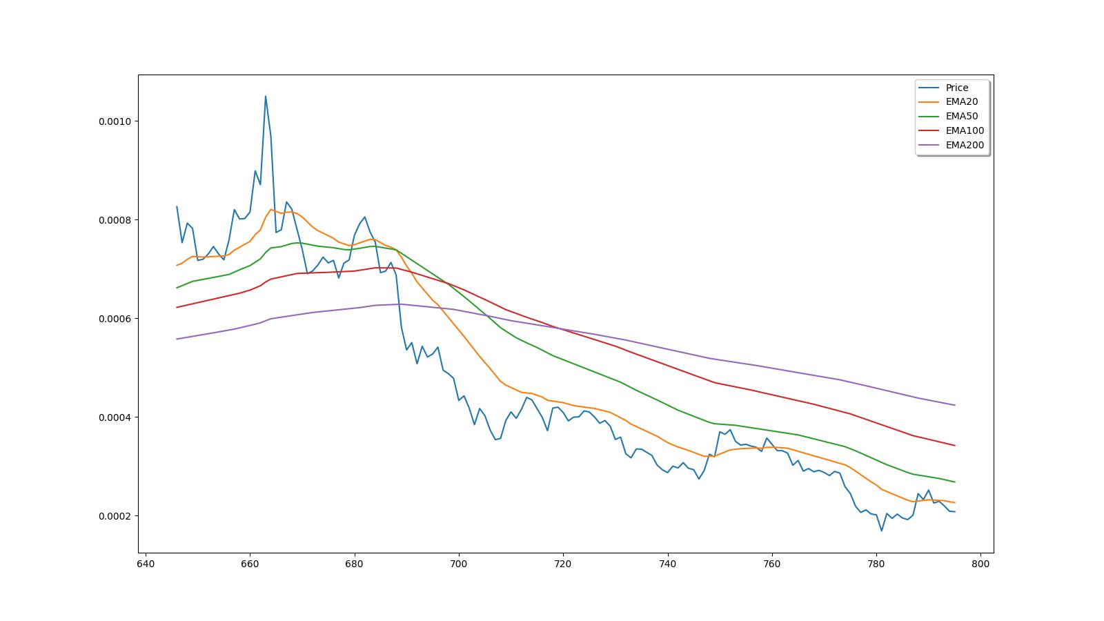 Toshi Exponential Moving Averages