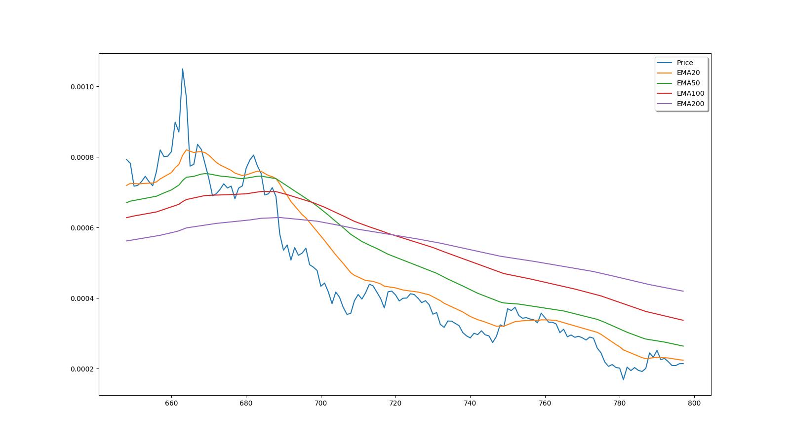 Toshi Exponential Moving Averages