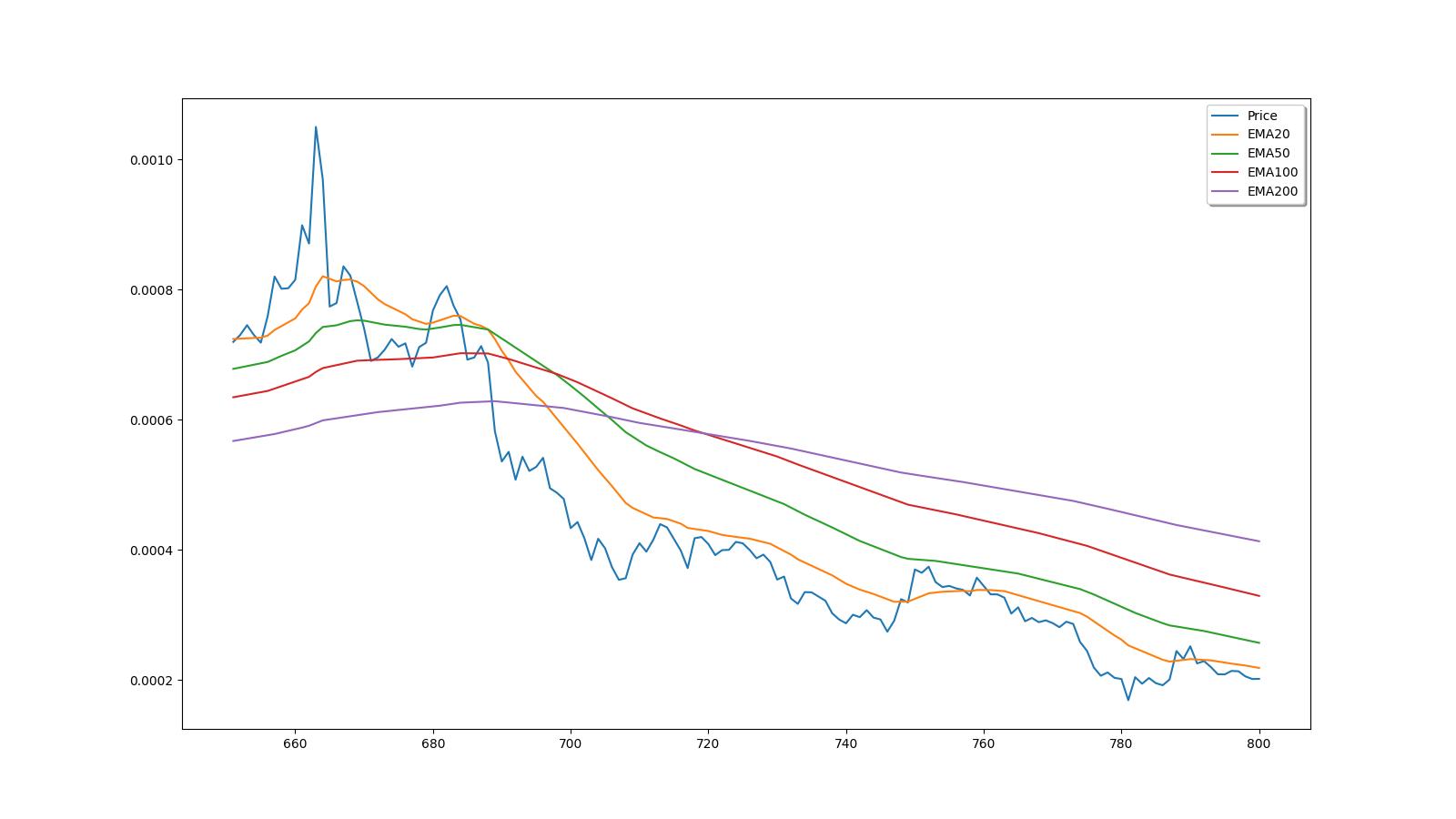 Toshi Exponential Moving Averages