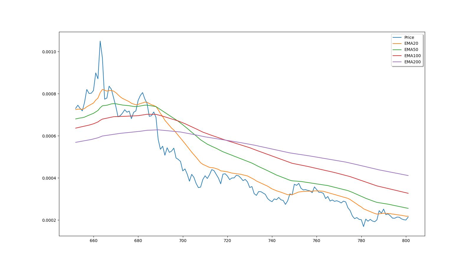 Toshi Exponential Moving Averages