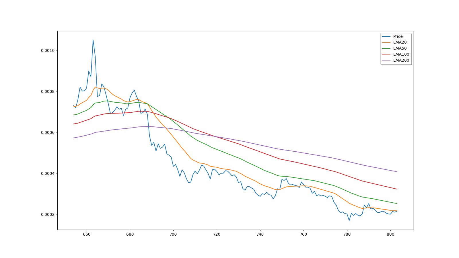 Toshi Exponential Moving Averages
