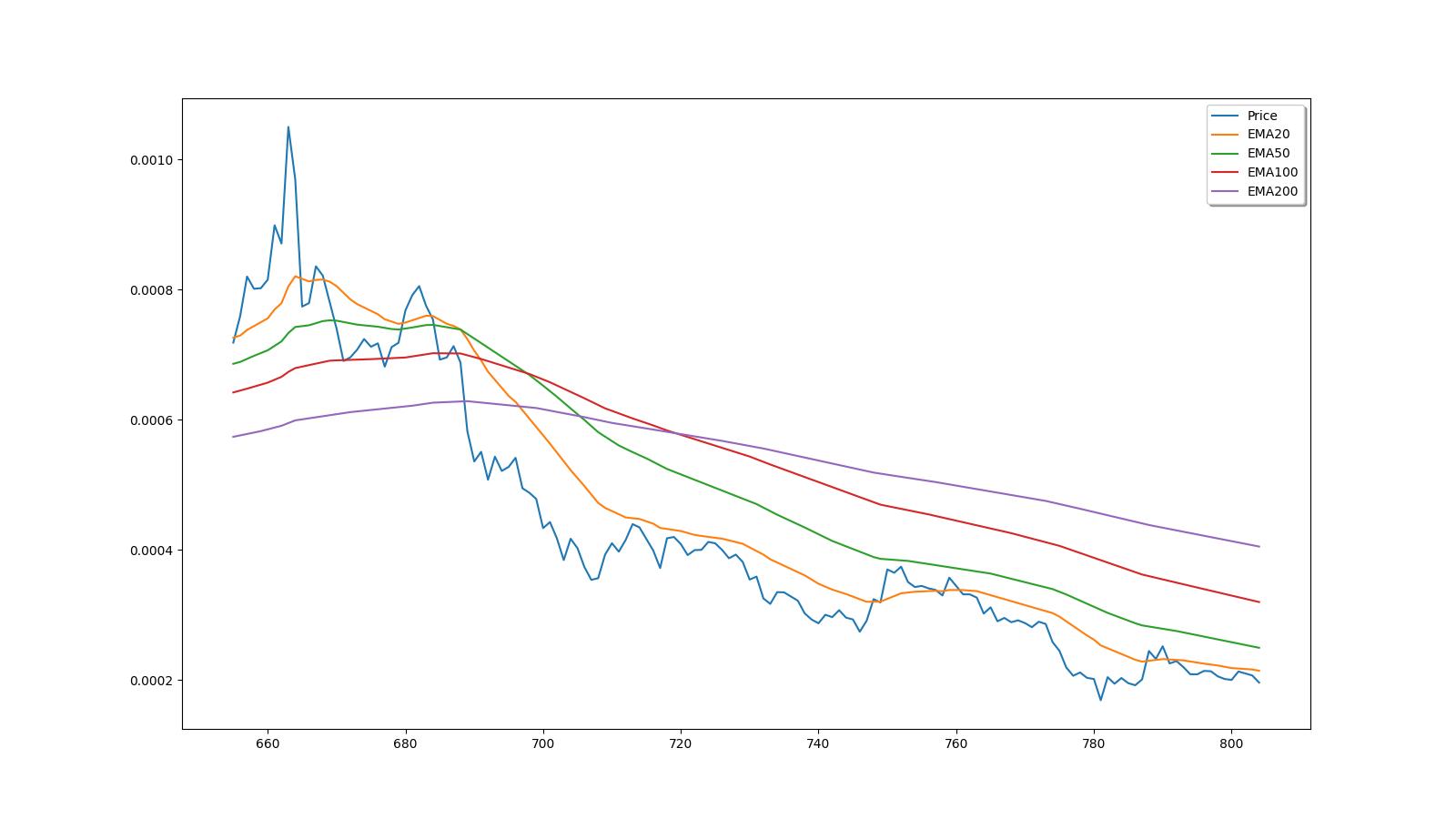 Toshi Exponential Moving Averages
