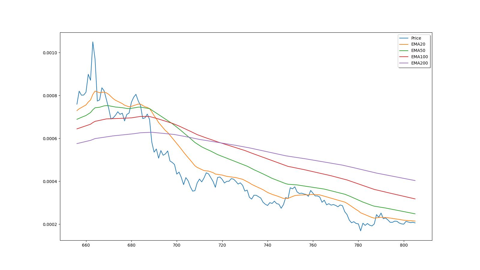 Toshi Exponential Moving Averages