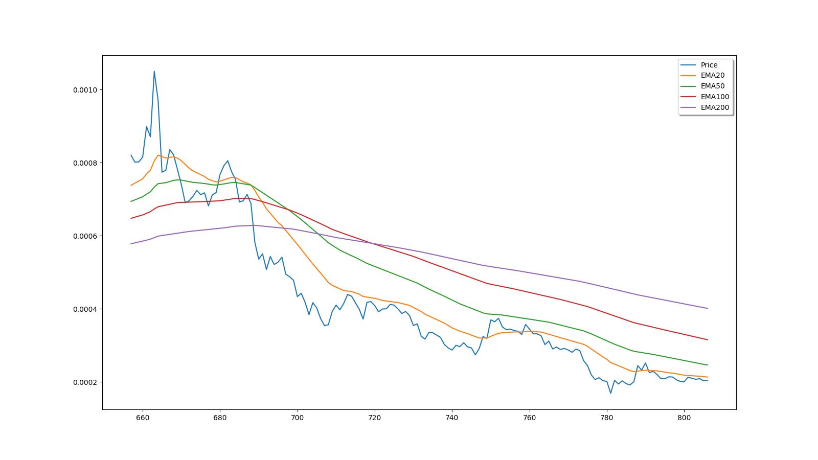 Toshi Exponential Moving Averages
