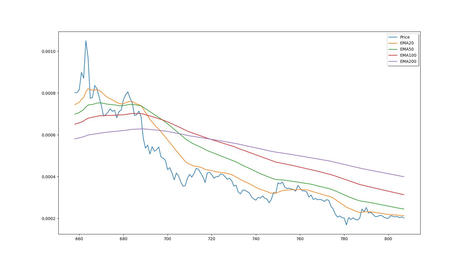 Toshi Exponential Moving Averages
