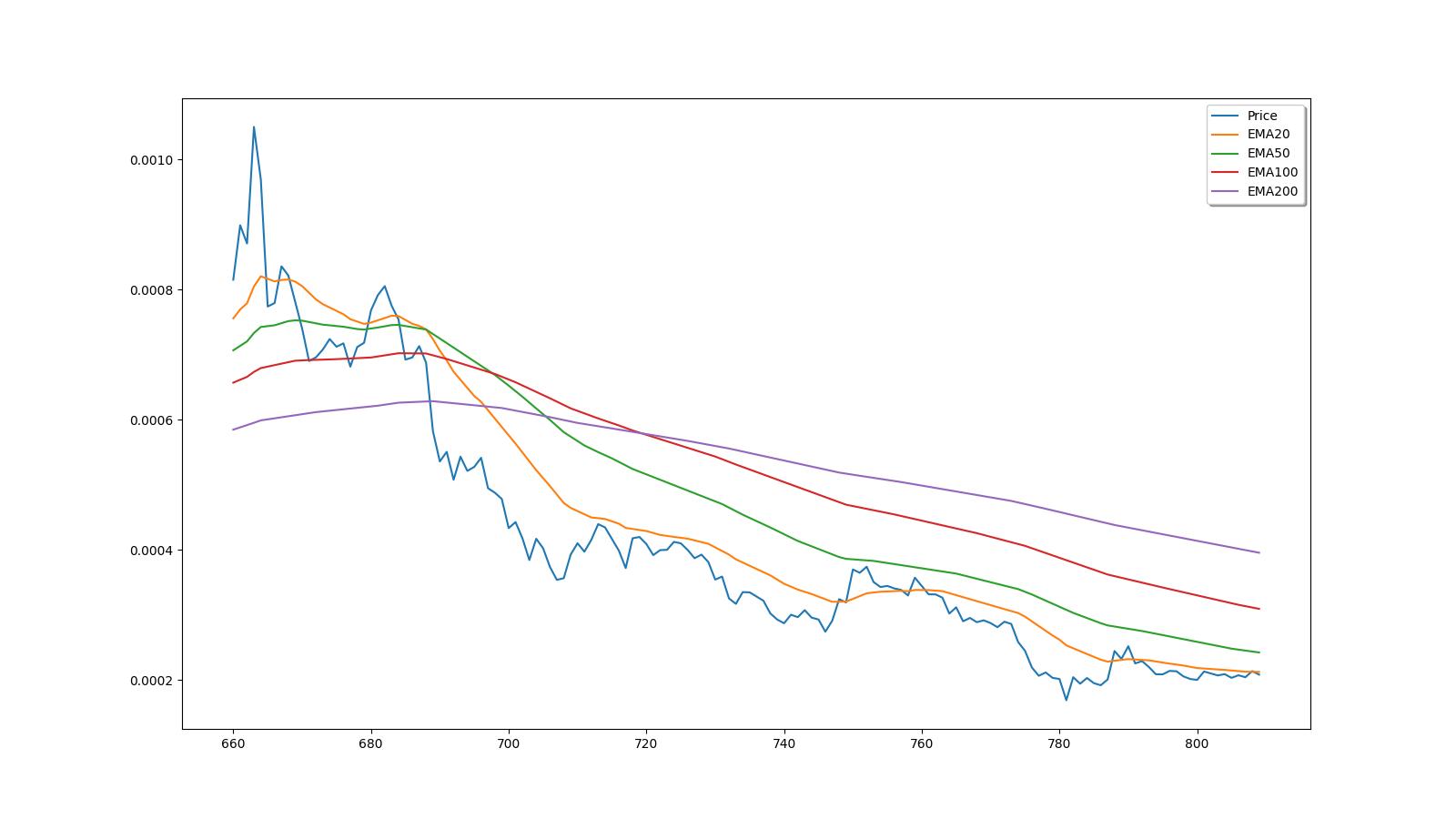 Toshi Exponential Moving Averages