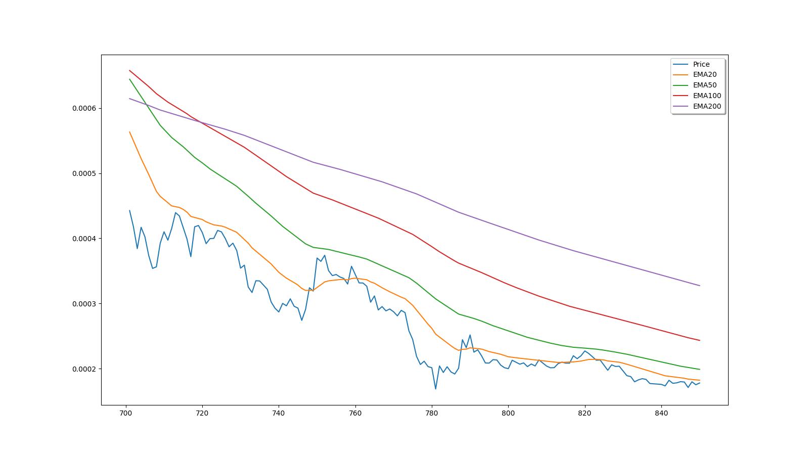 Toshi Exponential Moving Averages