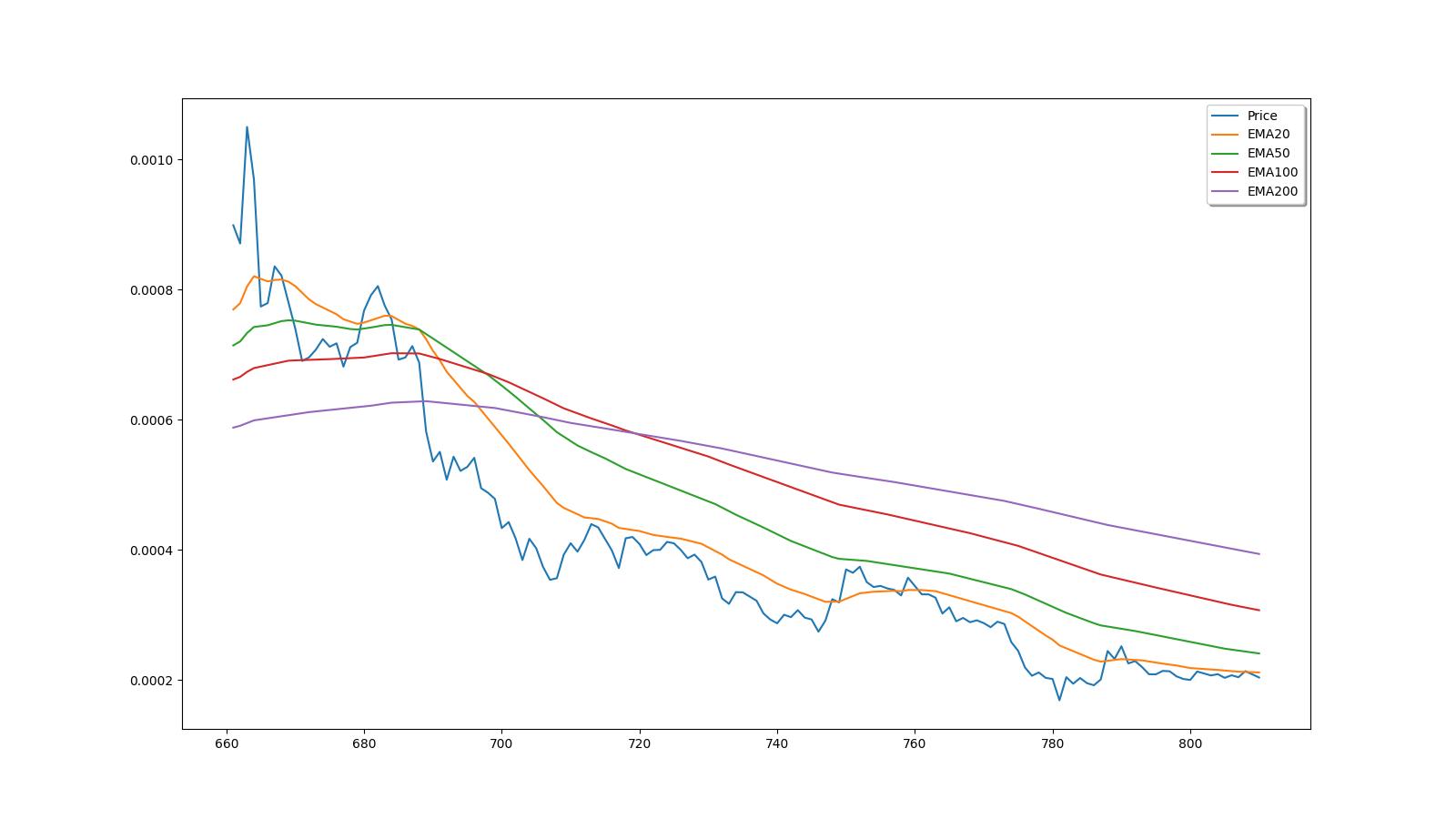 Toshi Exponential Moving Averages