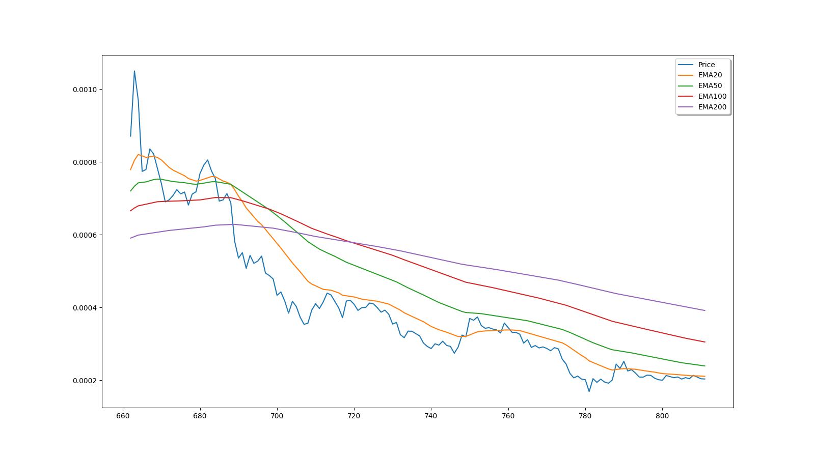 Toshi Exponential Moving Averages